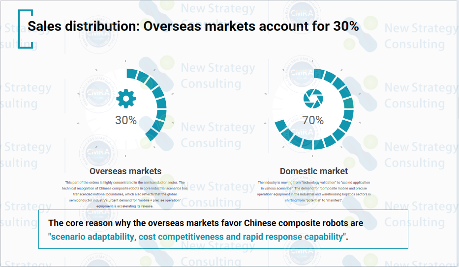 The Sales Volume of Composite Robots in China Exceeded 1,500 Units in ...